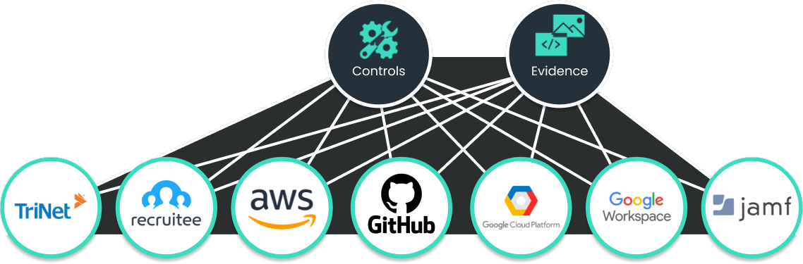 Trustero Compliance AI - The fastest path to SOC 2 ISO 27001 and more